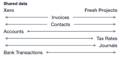 Workflow Max by Xero is being retired. What are your options?